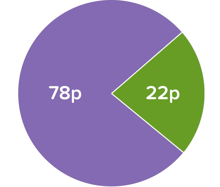 donate-chart-78p_22p - Canine Partners