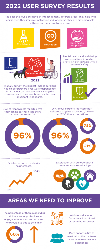 User Voice Survey infographic (1) - Canine Partners